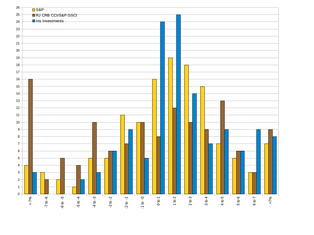 Performance Charts - Iris Investments